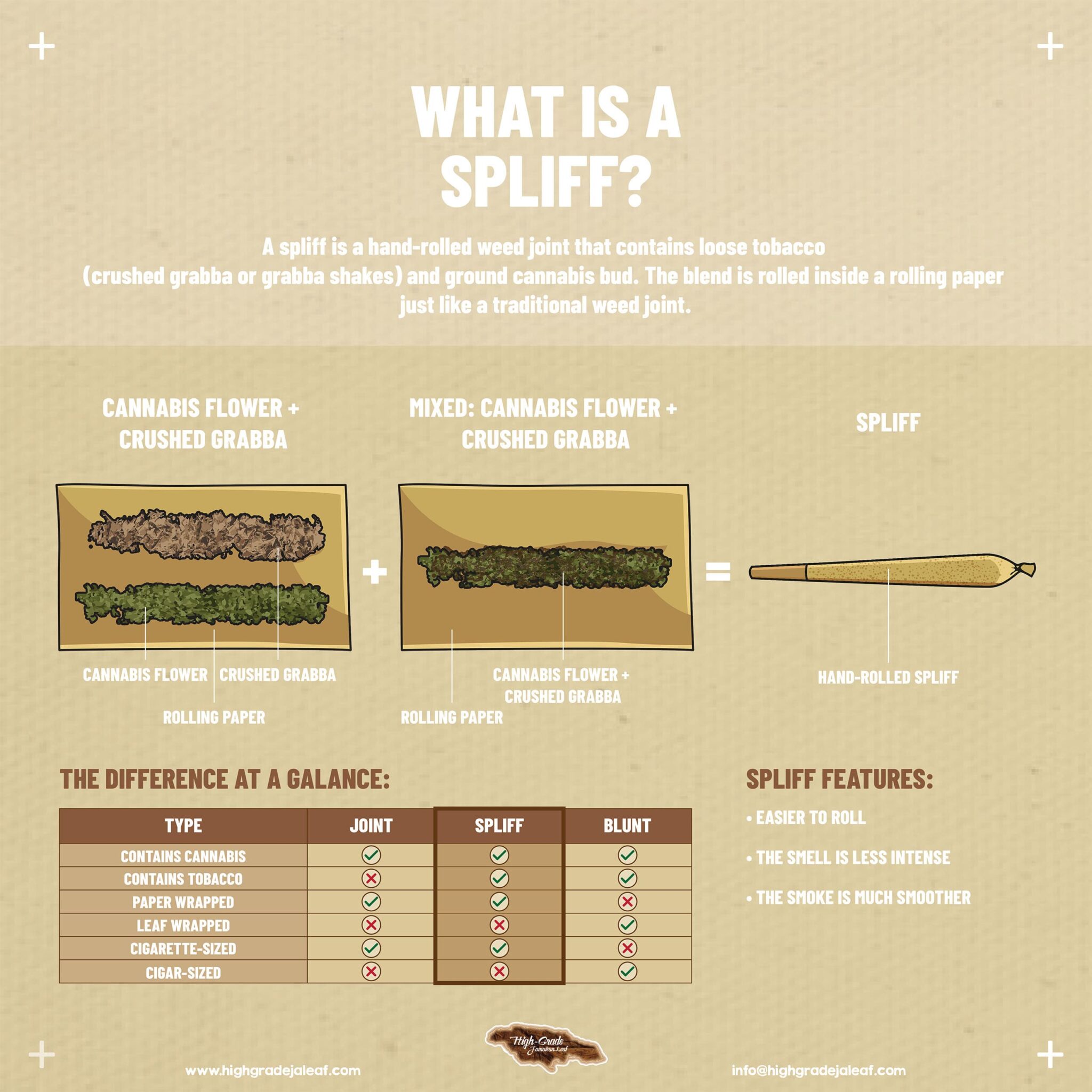 What Is a Spliff? | Blog For All Things Grabba Leaf